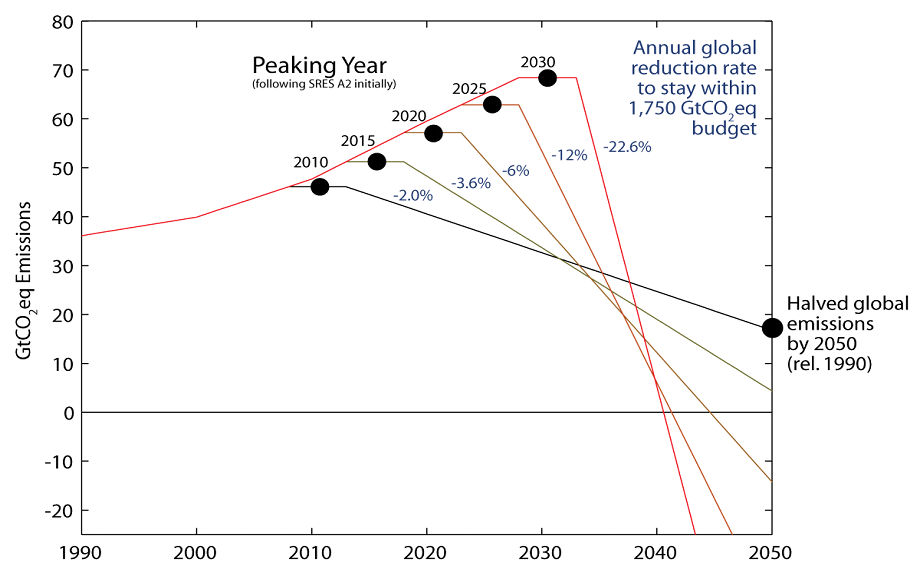 Fünf vor Zwölf. G8+5 einigen sich auf 2 Grad Ziel beim Klimaschutz ...