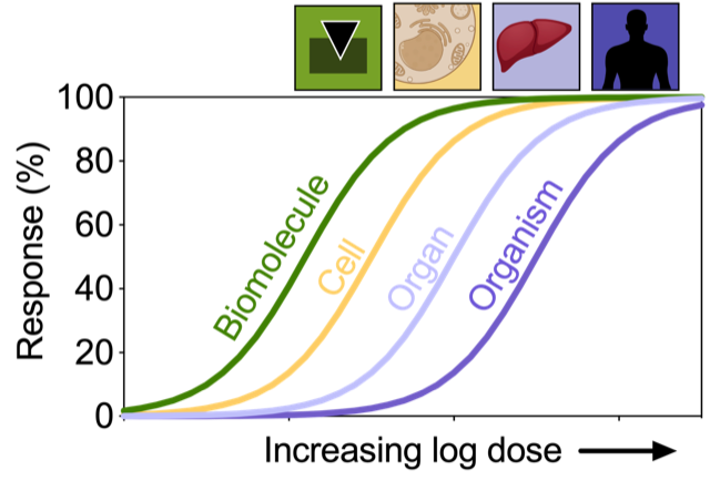 Chapter 7 - Dose-response assessment - Bioanalytical Tools